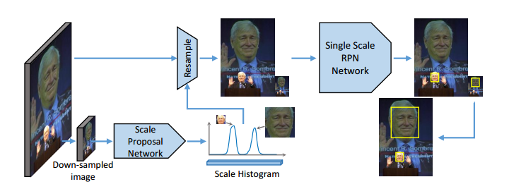 【笔记】Scale-Aware Face Detection - 知乎