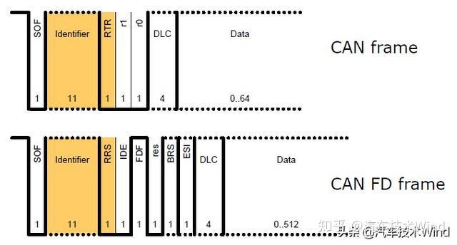 CAN总线的升级版——CAN FD简介 - 知乎