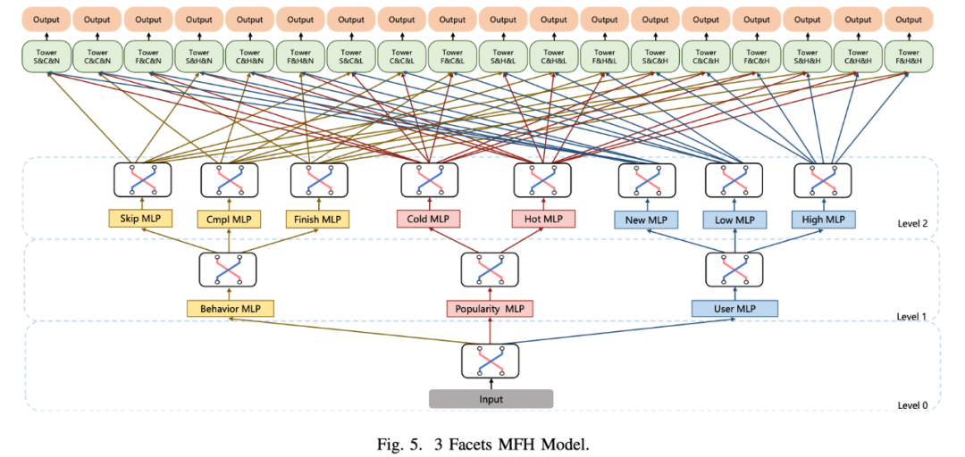 推荐系统(25）「腾讯」MFH:面向大量多维关系任务的多层级多任务学习模型 - 知乎