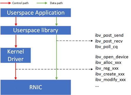 RDMA NIC虚拟化 - 知乎