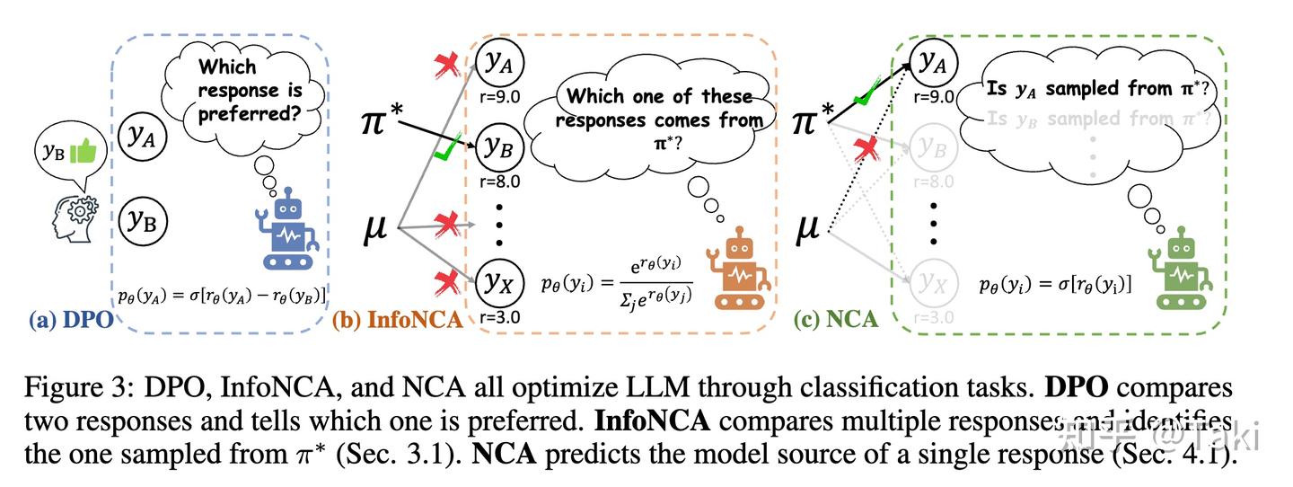 Noise Contrastive Alignment of Language Models with Explicit Rewards - 知乎