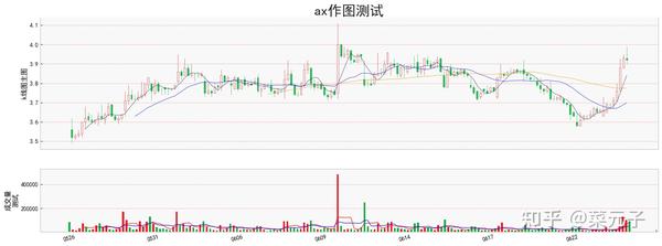 如何使用mpl-finance画K线图（4） - 知乎