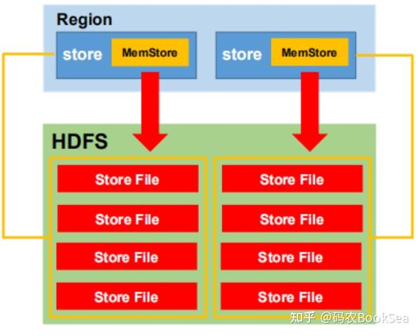 HBase入门指南 - 知乎