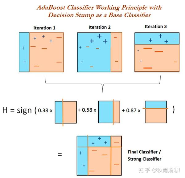 决策树(中) | 集成学习 | AdaBoost、GBDT、Random Forest - 知乎