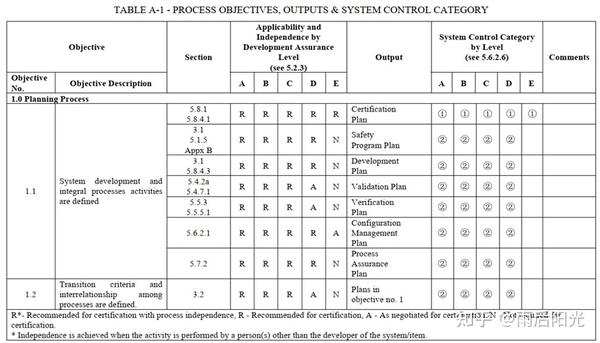 基于ARP4754A的民用航空系统需求管理 - 知乎