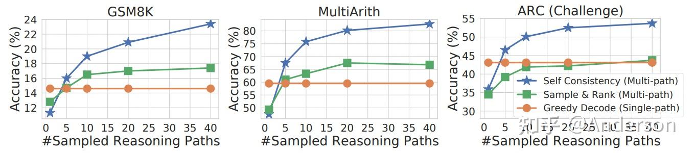 CoT系列-Self-Consistency(year 2022.Mar, Google) - 知乎