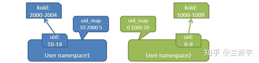 理解docker [二] - namespace - 知乎