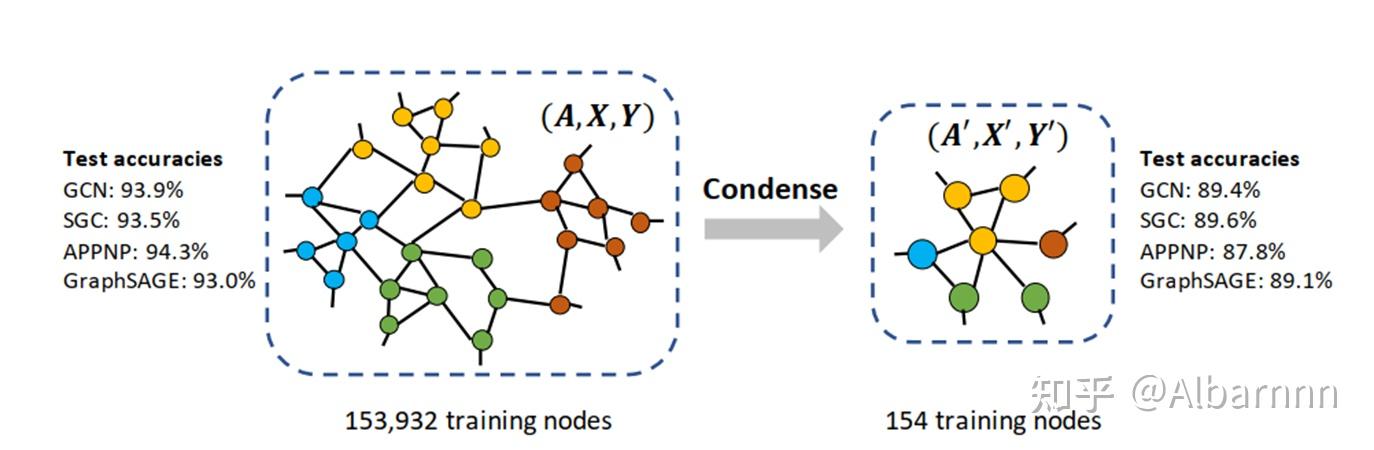 [论文阅读] Graph Condensation for Graph Neural Networks - 知乎