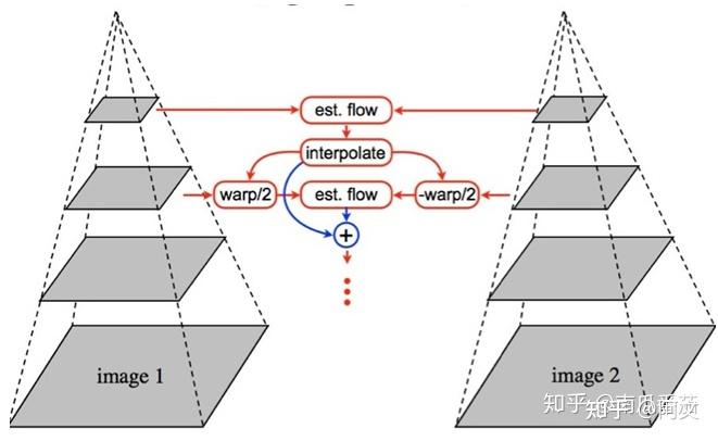 optical flow TVL1推导过程 - 知乎