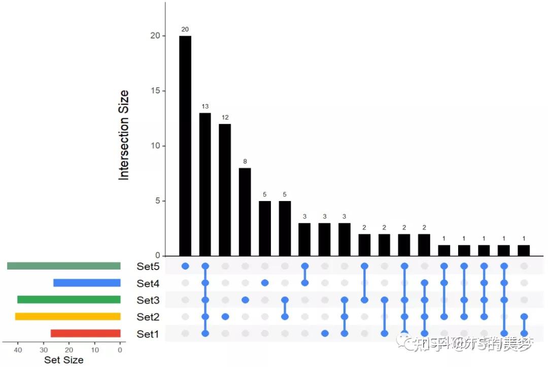 转录组不求人系列(十一): R语言绘制不一样的韦恩图 - 知乎