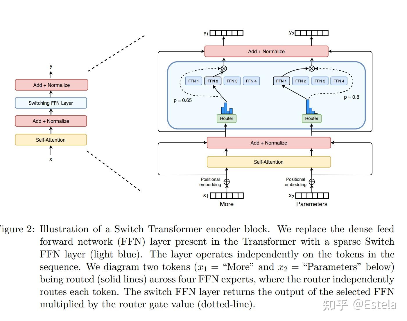 一文读懂Switch Transformers：首个万亿级模型 - 知乎