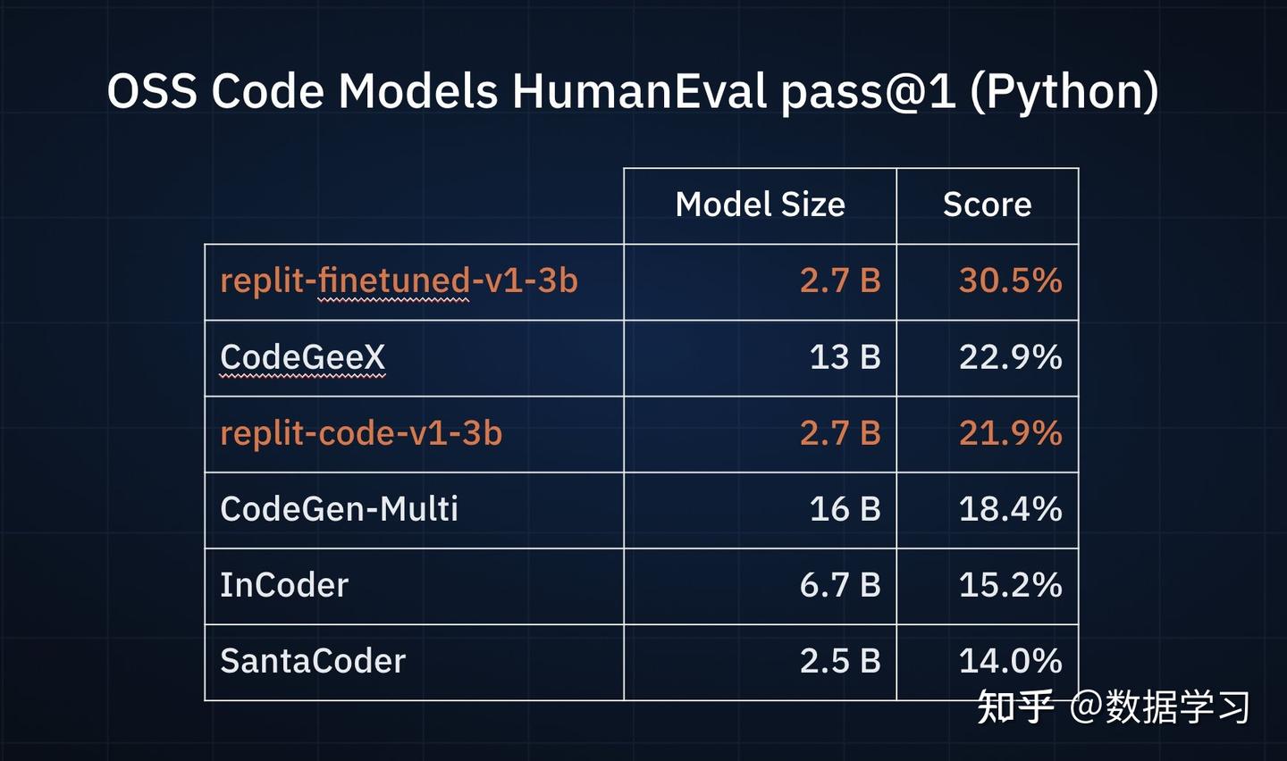 当前业界最优秀的8个编程大模型简介：从最早的DeepMind的AlphaCode到最新的StarCoder全解析~ - 知乎