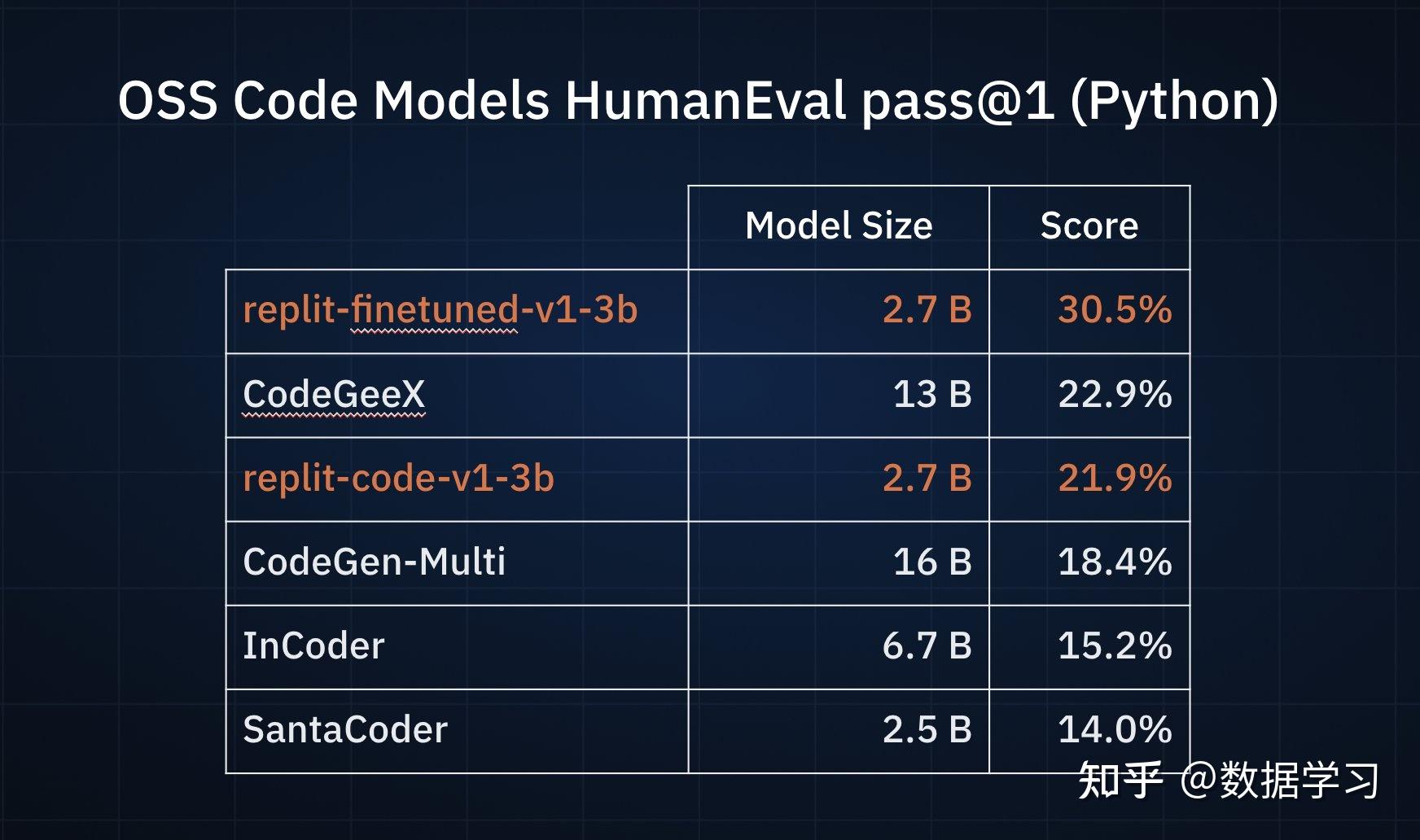 当前业界最优秀的8个编程大模型简介：从最早的DeepMind的AlphaCode到最新的StarCoder全解析~ - 知乎