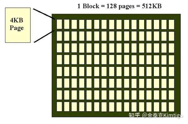 第21回【科普】：OP预留空间如何影响SSD的写入放大？进而提高SSD寿命 - 知乎