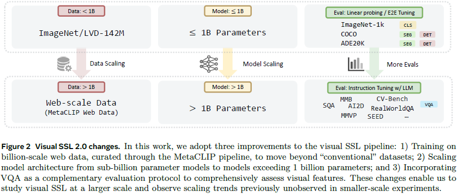 （2025|Meta & NYU，视觉 SSL，模型和数据扩展，仅图像 ViT 训练）扩展无语言视觉表征学习 - 知乎