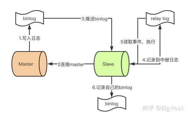 mysql主从同步怎么做？ - 知乎