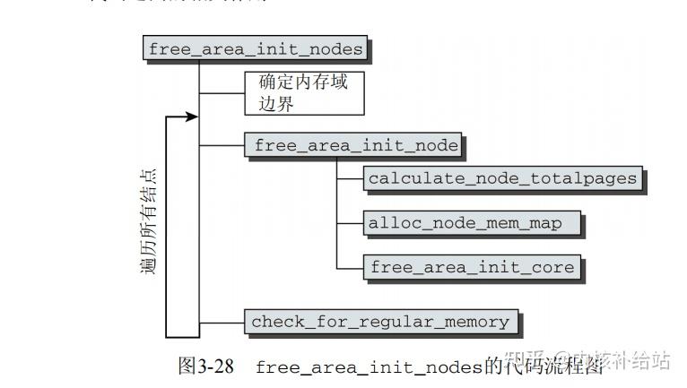 伙伴系统（初始化内存域和结点数据结构,free_area_init_nodes详解） - 知乎