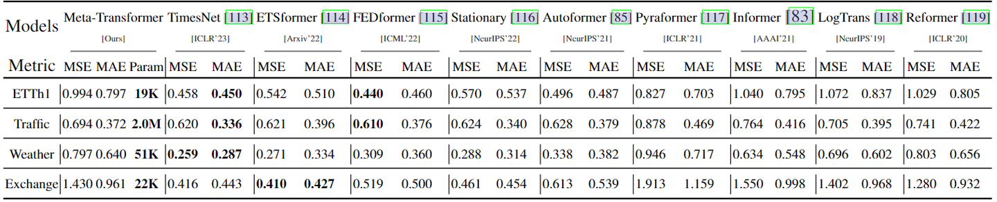 多模态超详细解读 (十二)：Meta-Transformer：用一个 Transformer 模型去编码12类模态 - 知乎