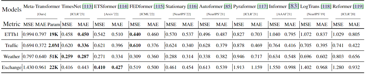 多模态超详细解读 (十二)：Meta-Transformer：用一个 Transformer 模型去编码12类模态 - 知乎