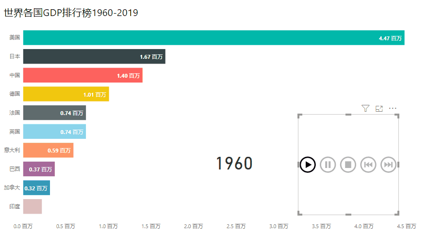 1960-2019年世界各国GDP数据动态图--Power BI - 知乎