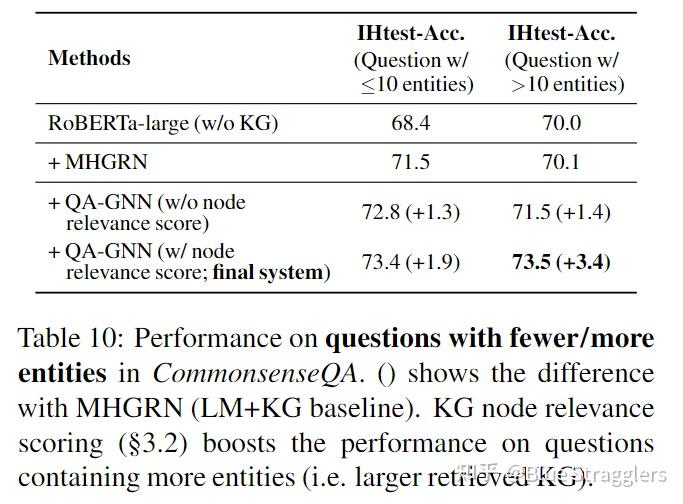 QA-GNN: Reasoning with Language Models and Knowledge Graphs for Question Answering - 知乎