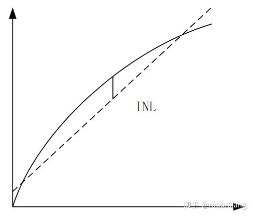 ADC参数之 INL和DNL - 知乎