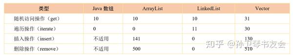 《java面向对象编程》导读 比较java数组、arraylist、linkedlist的遍历、随机访问、添加和删除操作性能，比较java数组 7925