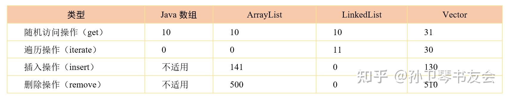 《java面向对象编程》导读 比较java数组、arraylist、linkedlist的遍历、随机访问、添加和删除操作性能,比较java数组和各种list的优缺点 知乎