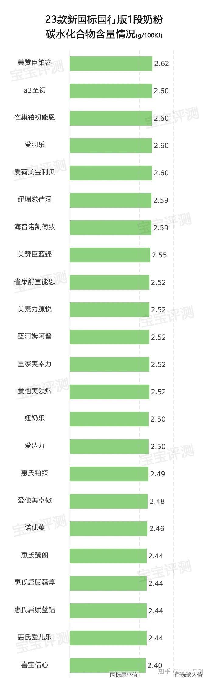 23款国行版1段奶粉横评：新国标奶粉变化大！如何选更适合宝宝的奶粉？ - 知乎