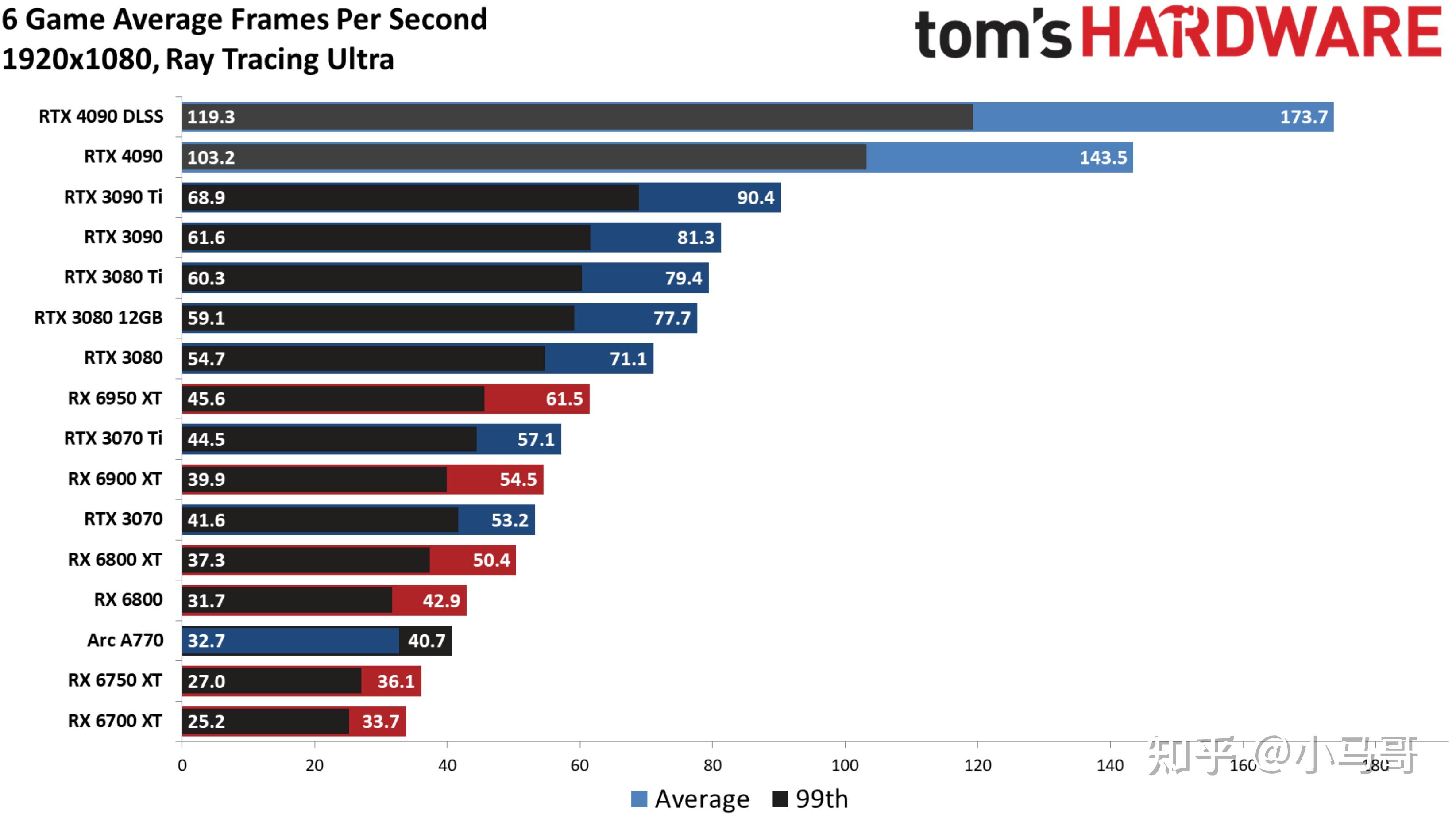 4090显卡正式上市，价格12999元起。目前已上市的4090显卡汇总。含4090显卡推荐的装机方案。