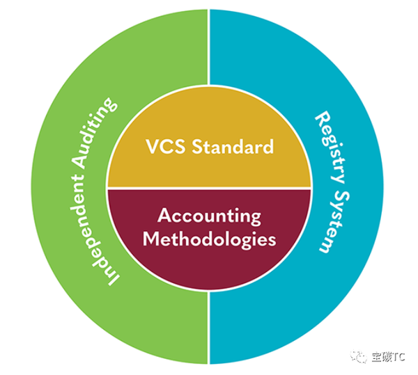 宝碳课堂 8 | 一文了解核证碳标准（Verified Carbon Standard, VCS） - 知乎