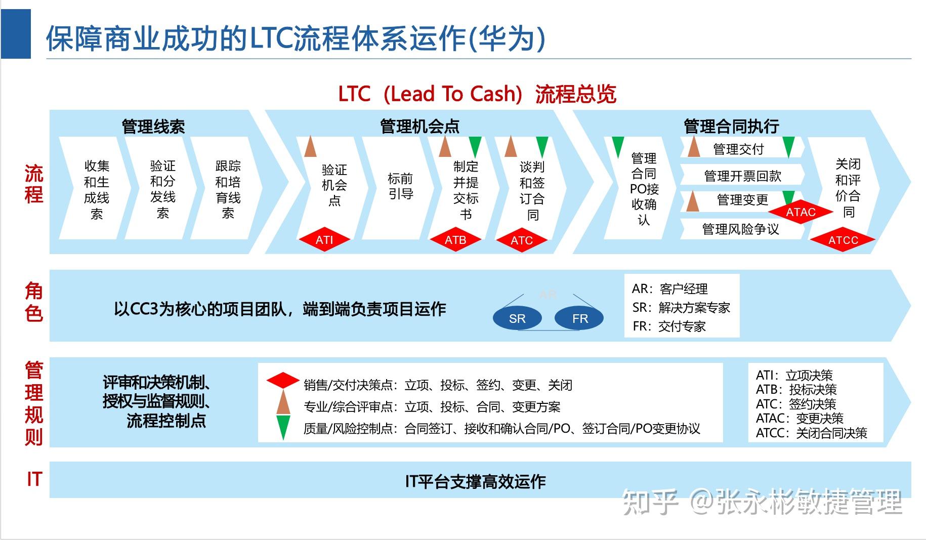 一文掌握项目机会管理关键过程和技术（附LTC流程PPT） - 知乎