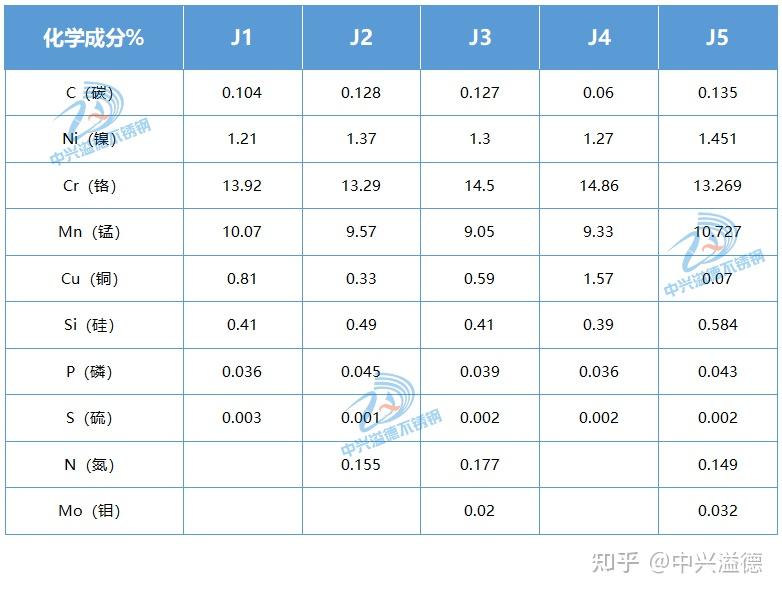 不锈钢|国标201和J1、J2、J3、J4、J5要分清，否则会给自己挖坑！ - 知乎