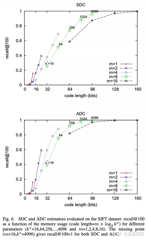经典重读 - [TPAMI'2010] 基于乘积量化的近似最近邻搜索 - 知乎