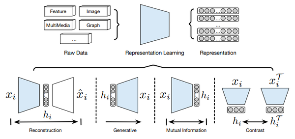 A Comprehensive Survey on Deep Clustering: Taxonomy, Challenges, and Future Directions - 知乎