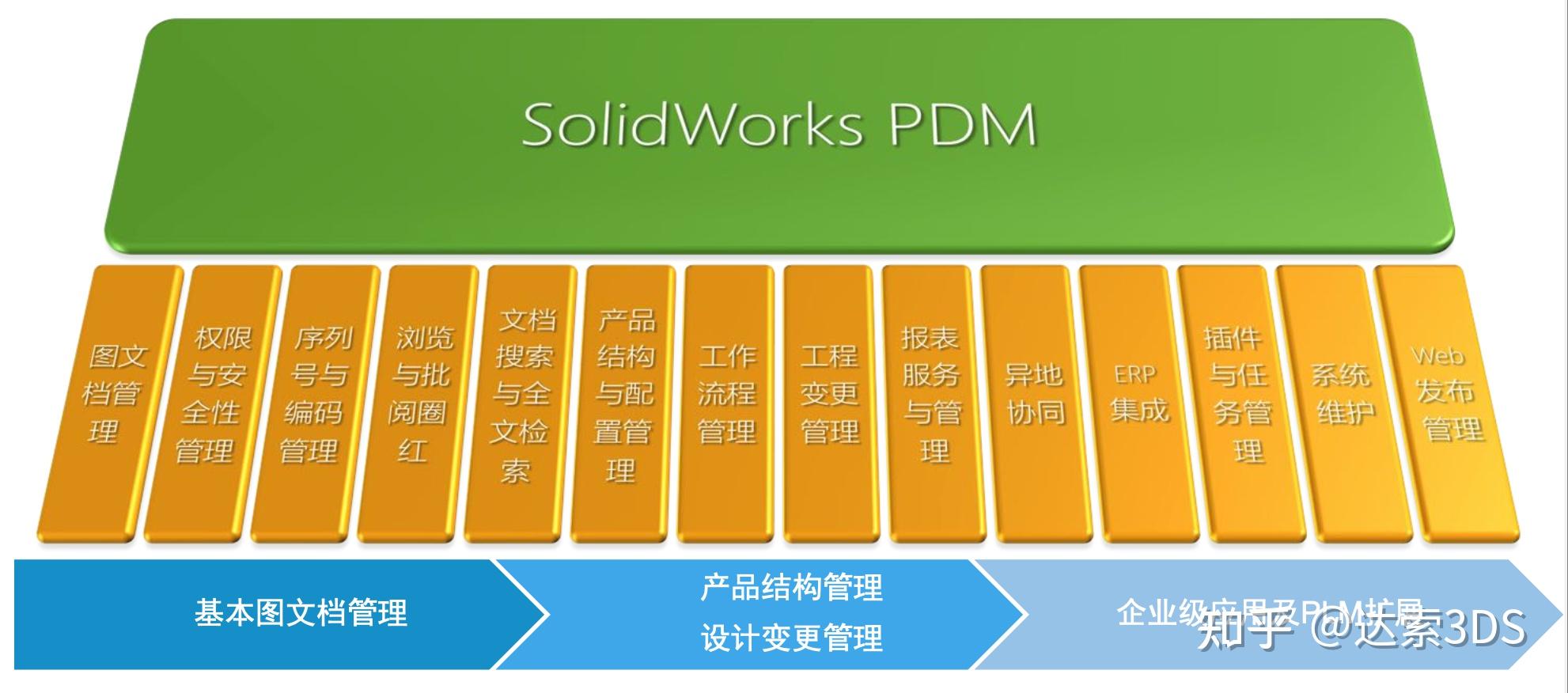 SolidWorks PDM是啥？ - 知乎