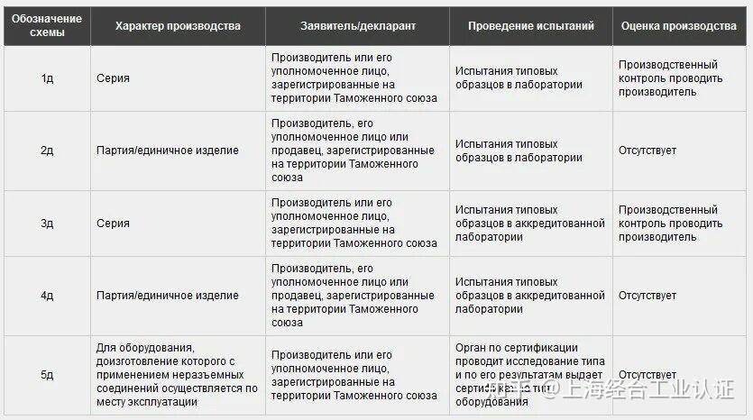 欧亚联盟及俄罗斯EAC符合性声明（EAC DOC）认证方案1D,2D,3D,5D区别 - 知乎