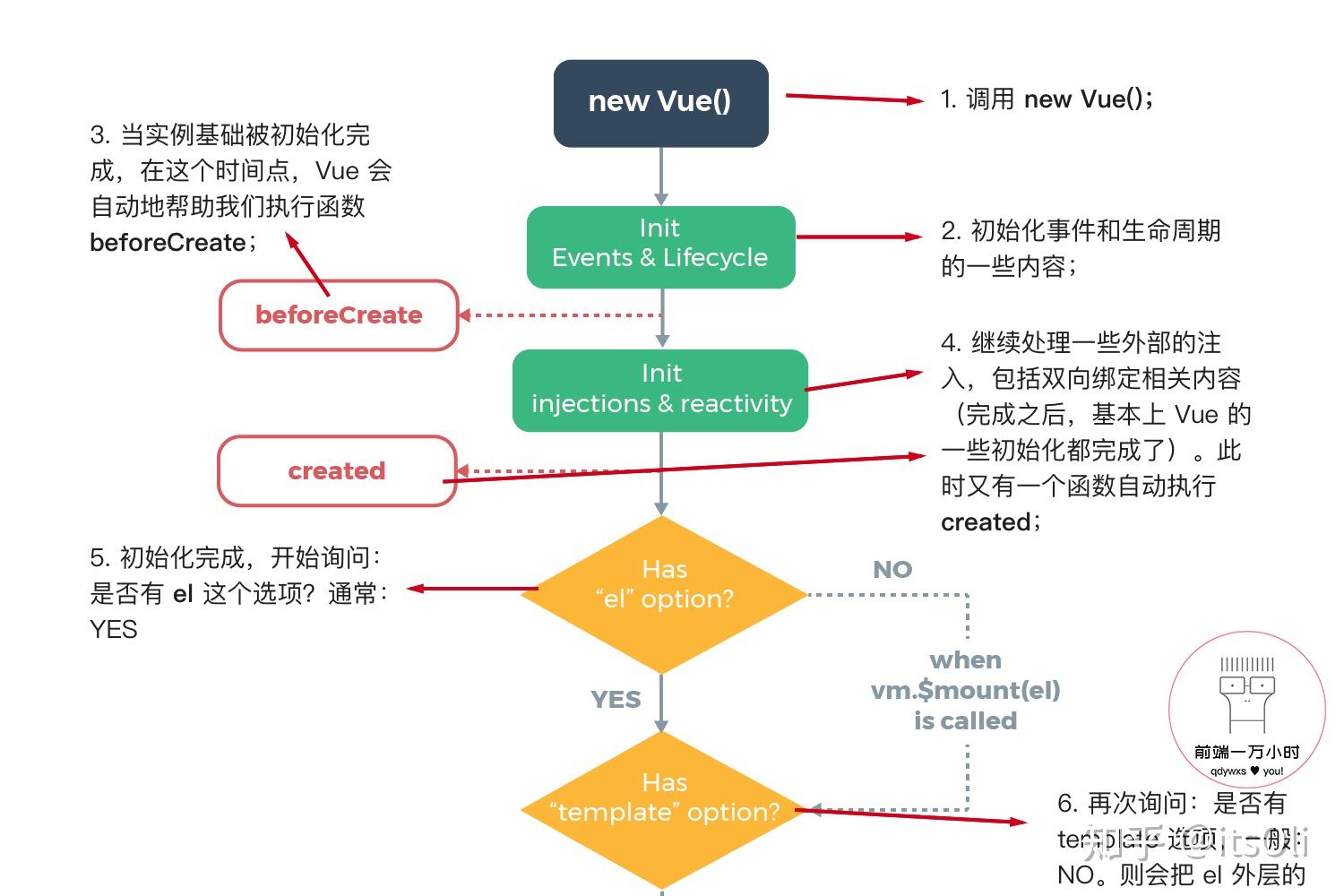 (07)vue 入门——② Vue 实例的生命周期函数 Vue 基础理论实操 知乎