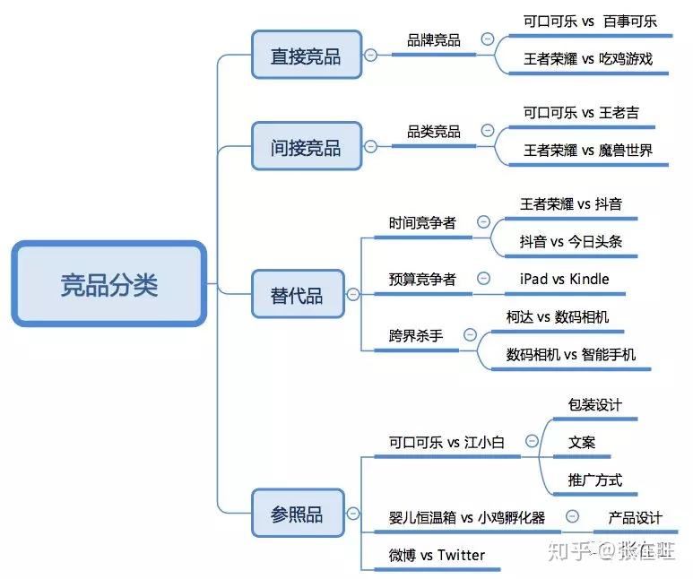 《有效竞品分析》如何选择竞争对手? 知乎