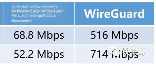 WireGuard性能竟然比IPsec性能高出7-13倍，亮瞎了！ - 知乎