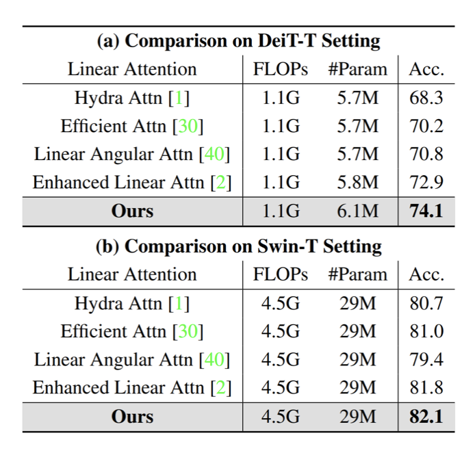ICCV23｜FLatten Transformer：全新的聚焦式线性注意力模块，助力 ViT 性能再加速！ - 知乎