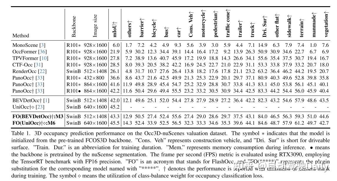 FlashOcc：占用预测新思路！精度、效率和内存占用均超越当前SOTA - 知乎