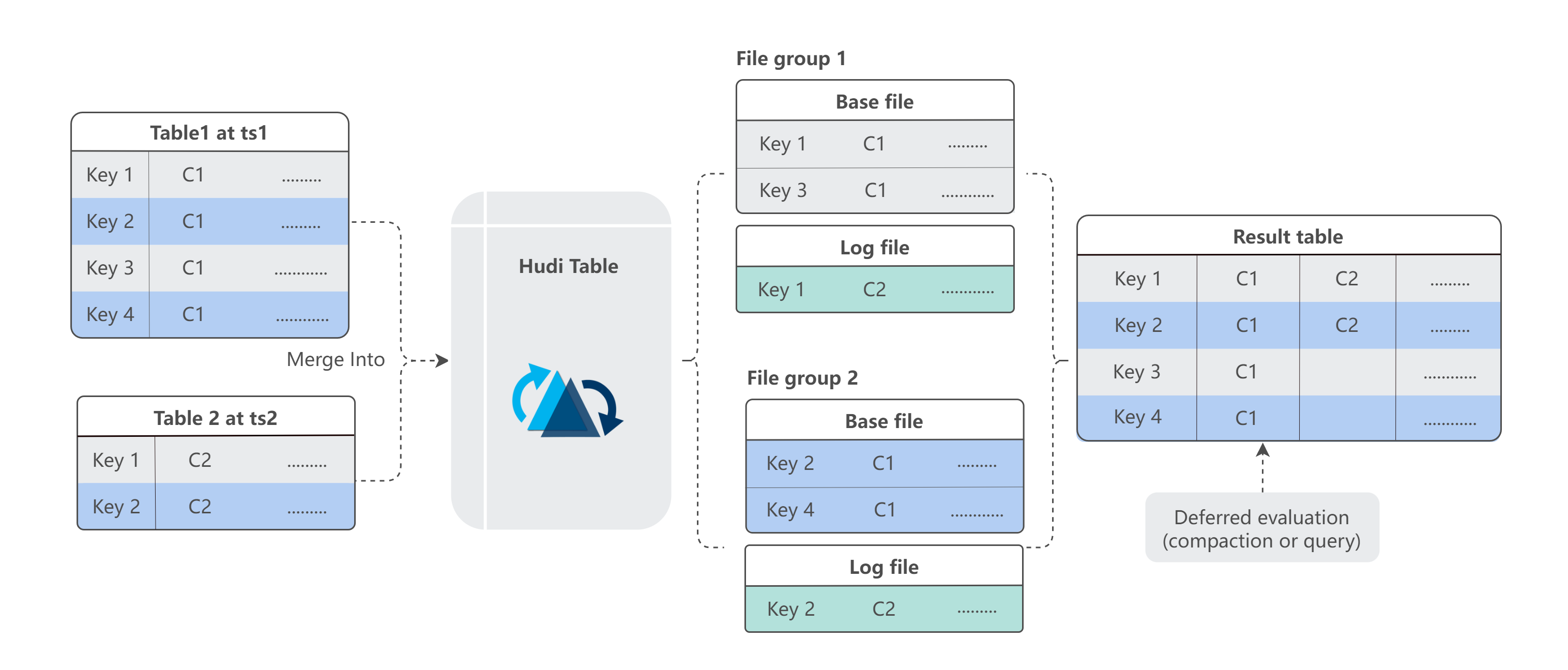 基于Hudi的湖仓一体技术在Shopee的实践 - 知乎
