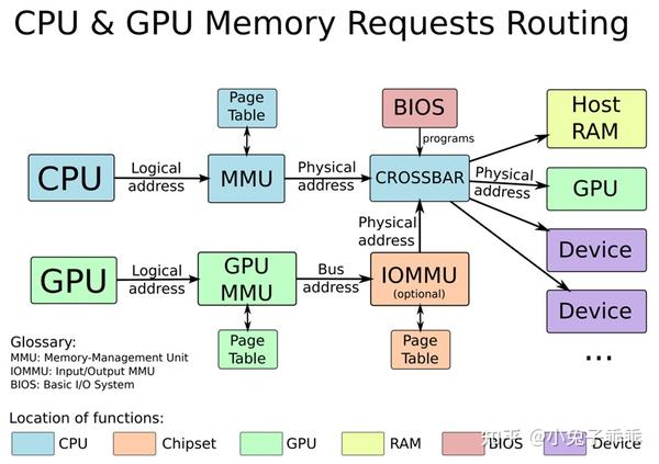 从底层硬件到应用程序理解GPGPU与CPU之间的交互 - 知乎