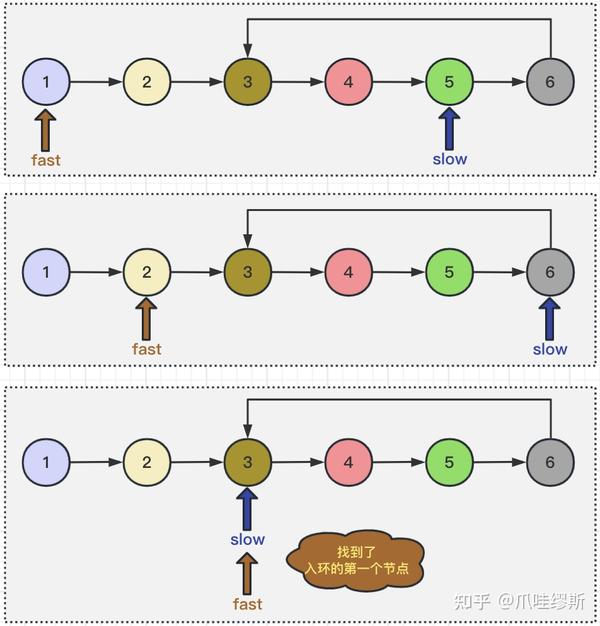 图解LeetCode——142. 环形链表 II - 知乎