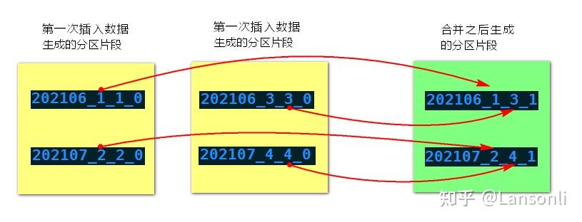 大数据ClickHouse（八）：MergeTree系列表引擎之MergeTree（重点掌握） - 知乎