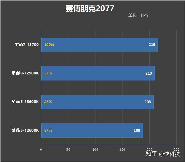 酷睿i7-13700评测：能效比提升明显、性能媲美锐龙9 - 知乎