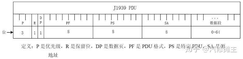J1939广播DM1报文格式 - 知乎