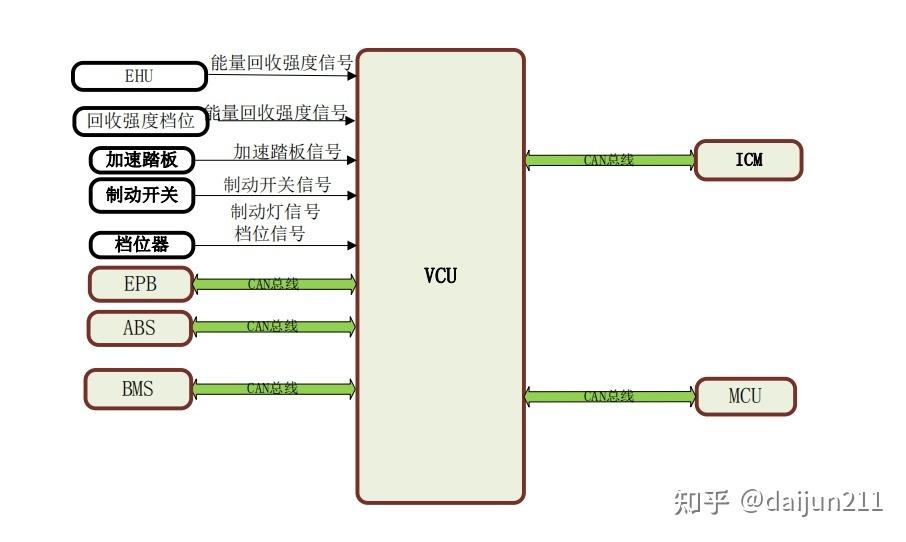 电动汽车整车控制器(VCU)是什么？有什么作用？ - 知乎