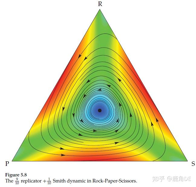 演化博弈论读书笔记15：成对比较动态 - 知乎